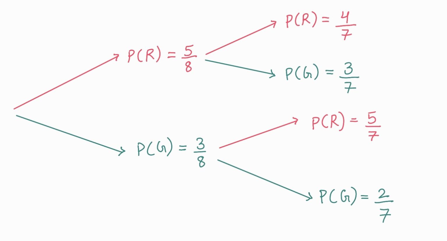 IGCSE Maths Probability: Basics to Tree Diagrams | All Round Education ...