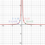 Mastering Graphs for IGCSE Maths | All Round Education Academy