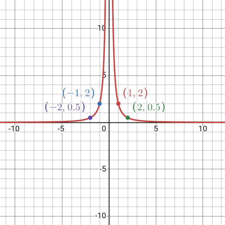 Mastering Graphs for IGCSE Maths | All Round Education Academy