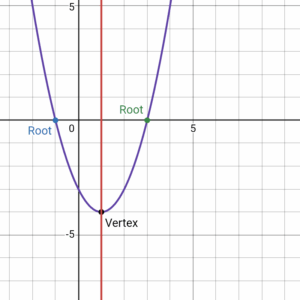Mastering Graphs for IGCSE Maths | All Round Education Academy
