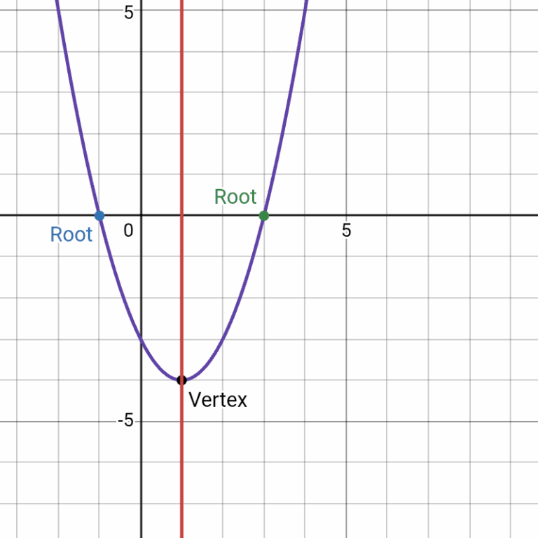 Mastering Graphs for IGCSE Maths | All Round Education Academy