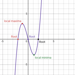 Mastering Graphs for IGCSE Maths | All Round Education Academy