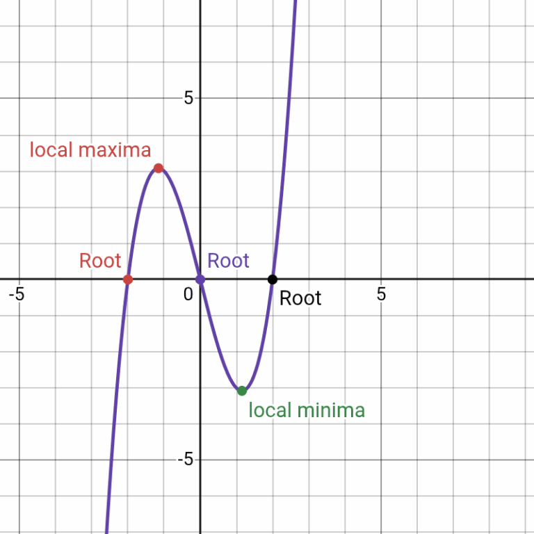 Mastering Graphs for IGCSE Maths | All Round Education Academy