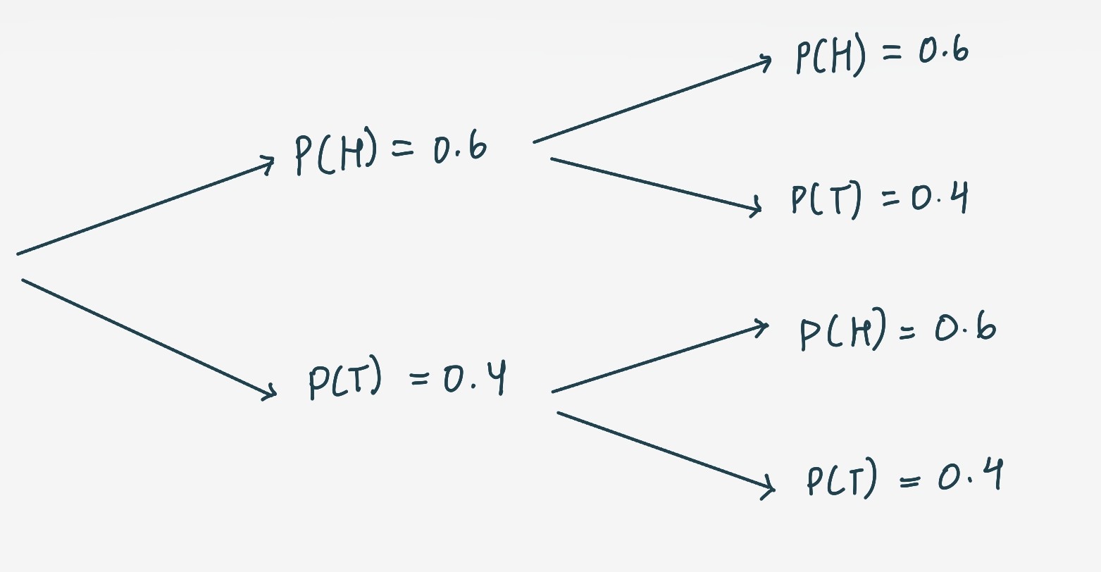 IGCSE Maths Probability: Basics to Tree Diagrams | All Round Education ...