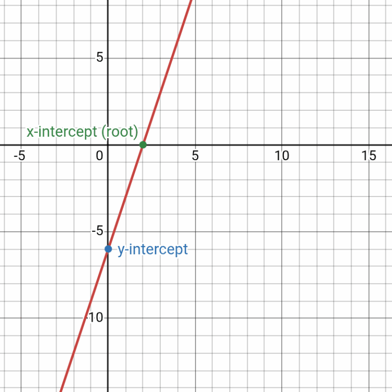Mastering Graphs for IGCSE Maths | All Round Education Academy